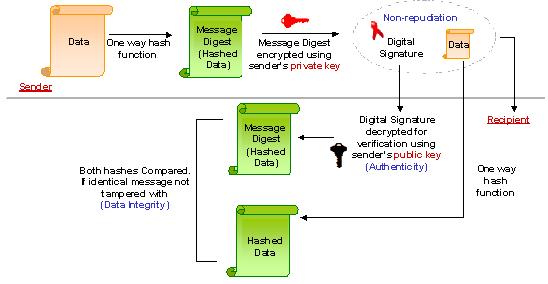 Digital Certificate Registration Center